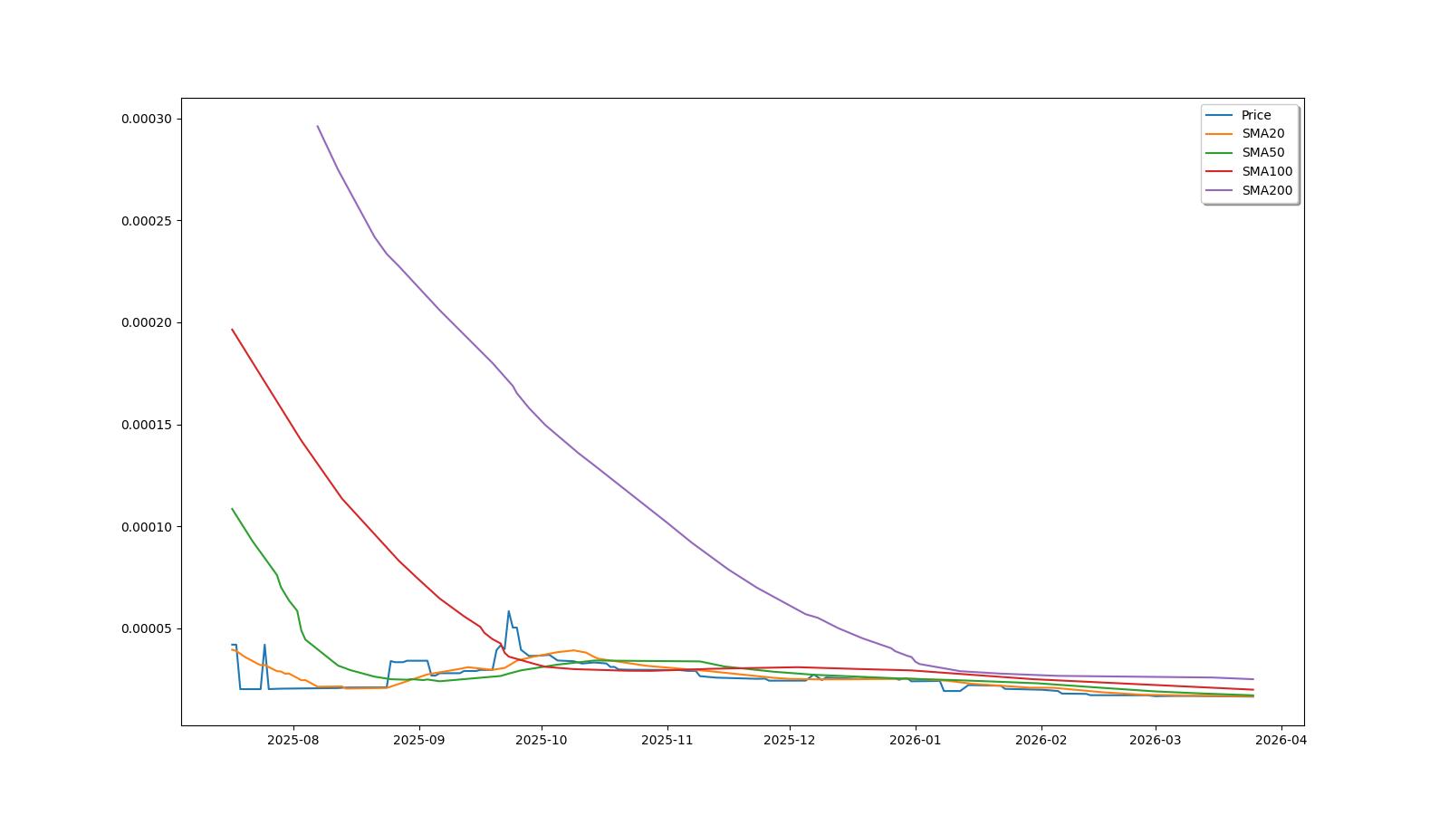 Unio Coin Simple Moving Averages
