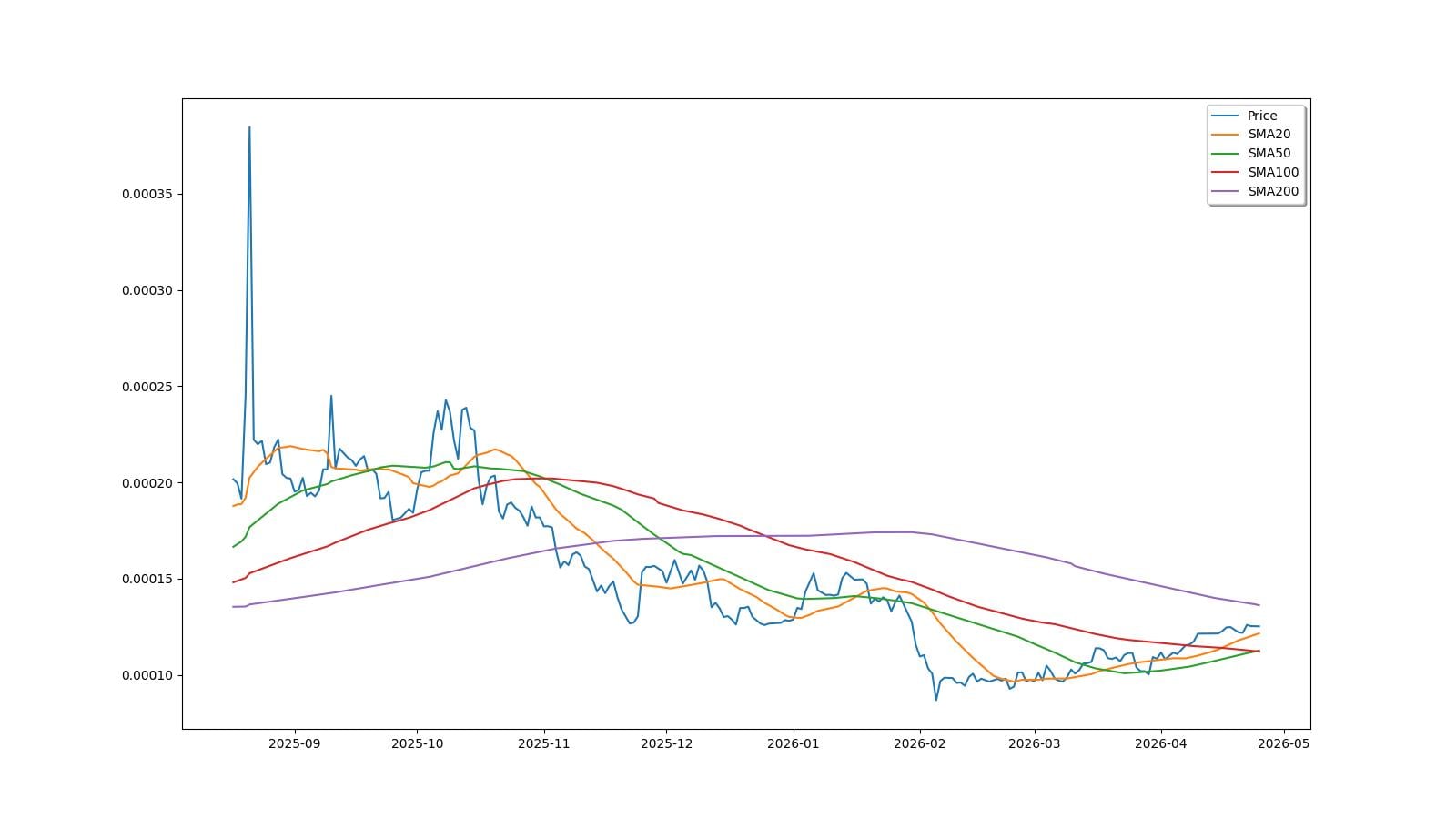 UNION Protocol Governance Token Simple Moving Averages