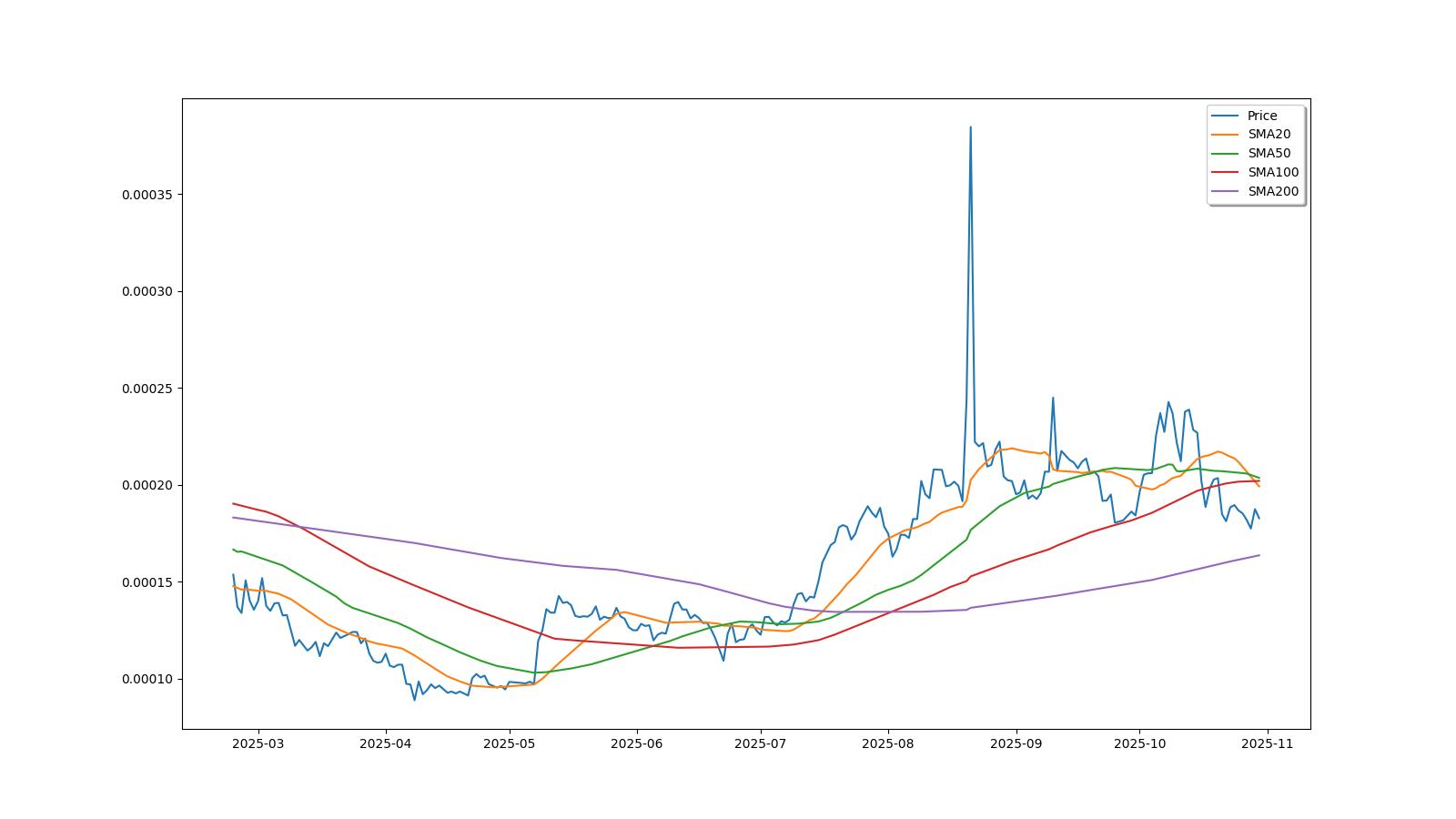 UNION Protocol Governance Token Simple Moving Averages