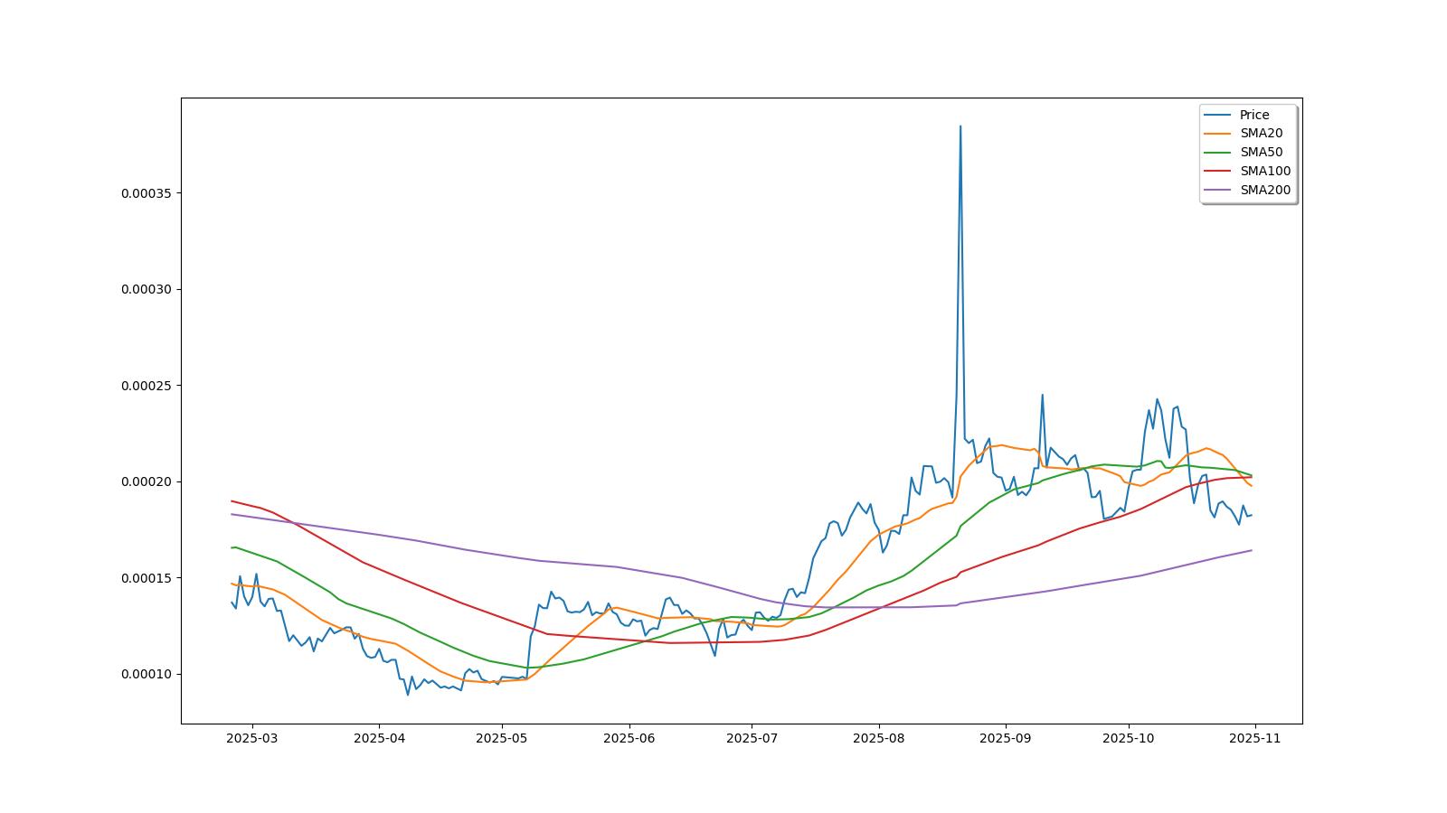 UNION Protocol Governance Token Simple Moving Averages