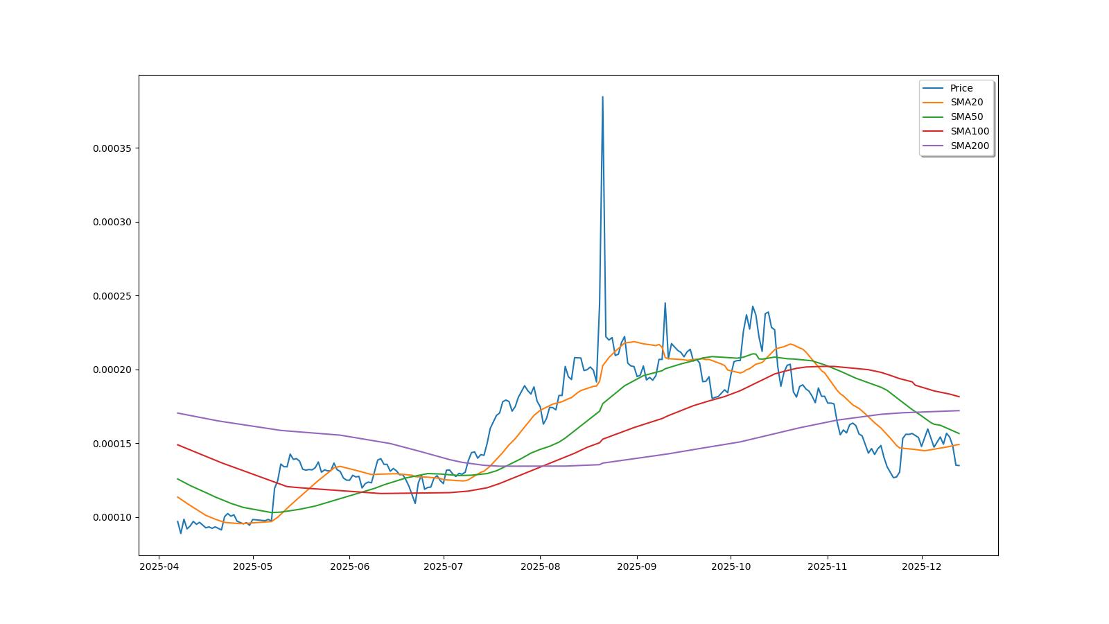 UNION Protocol Governance Token Simple Moving Averages