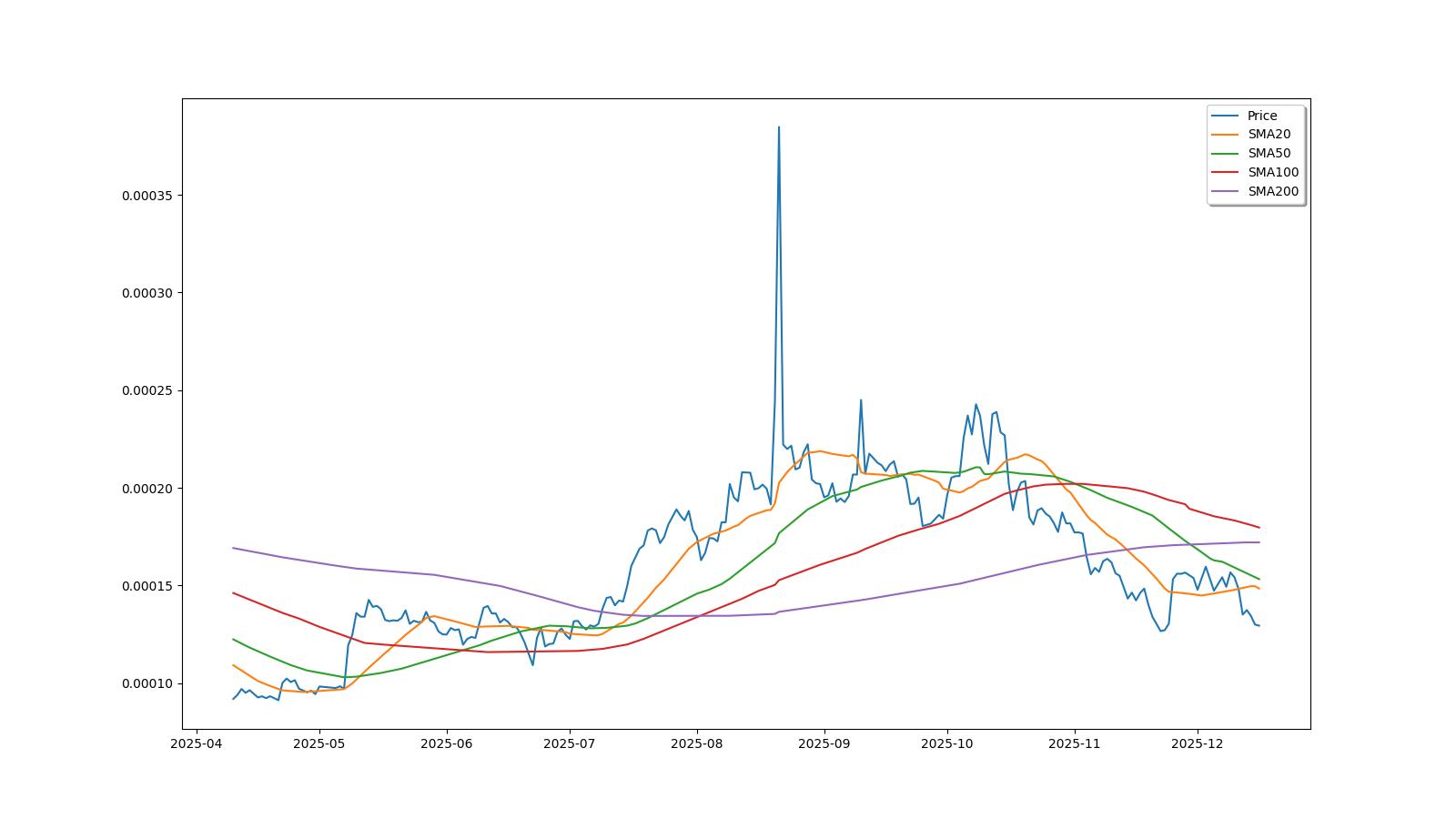 UNION Protocol Governance Token Simple Moving Averages