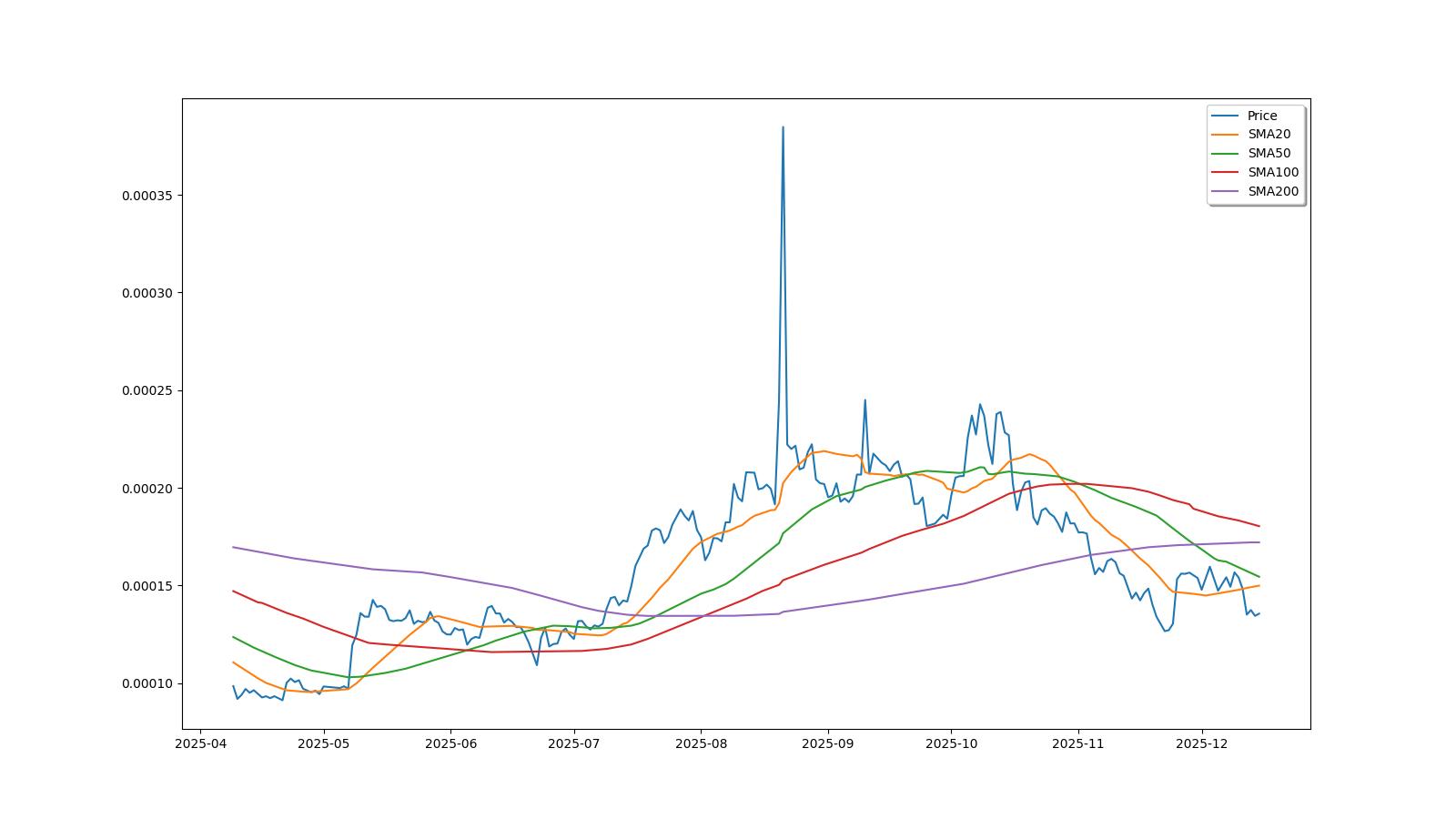 UNION Protocol Governance Token Simple Moving Averages