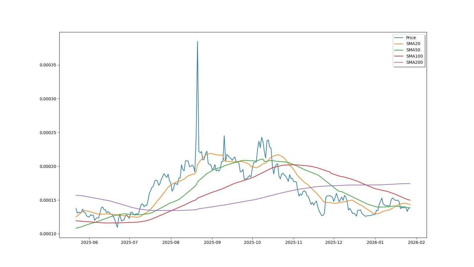 UNION Protocol Governance Token Simple Moving Averages