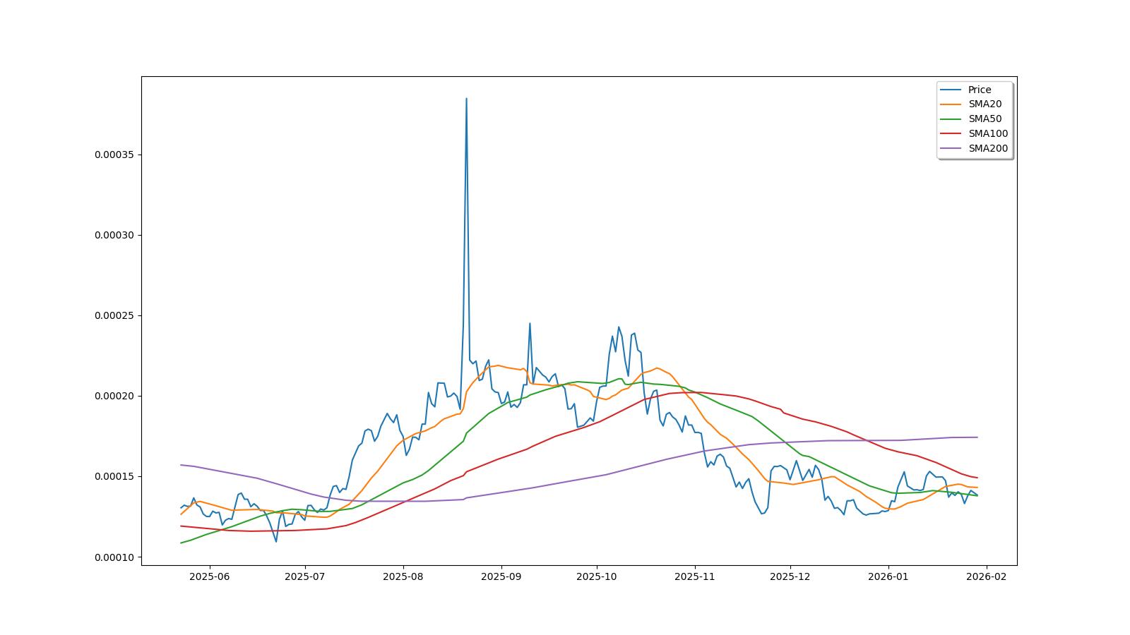 UNION Protocol Governance Token Simple Moving Averages