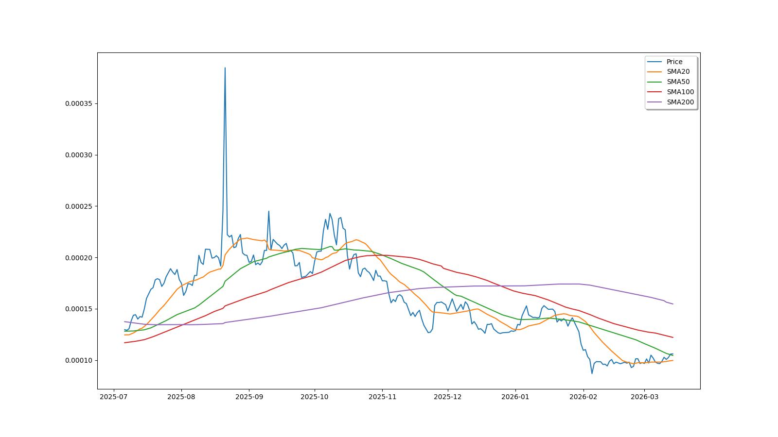 UNION Protocol Governance Token Simple Moving Averages