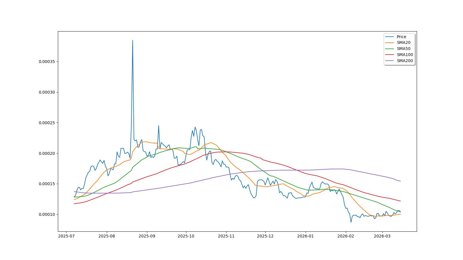UNION Protocol Governance Token Simple Moving Averages