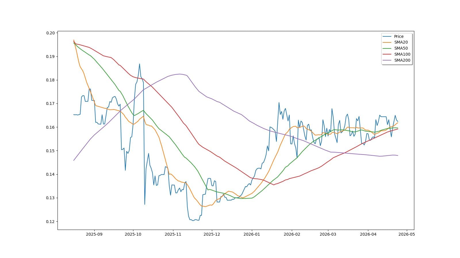 Unipoly Simple Moving Averages