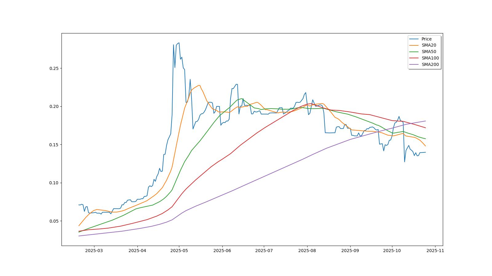Unipoly Simple Moving Averages