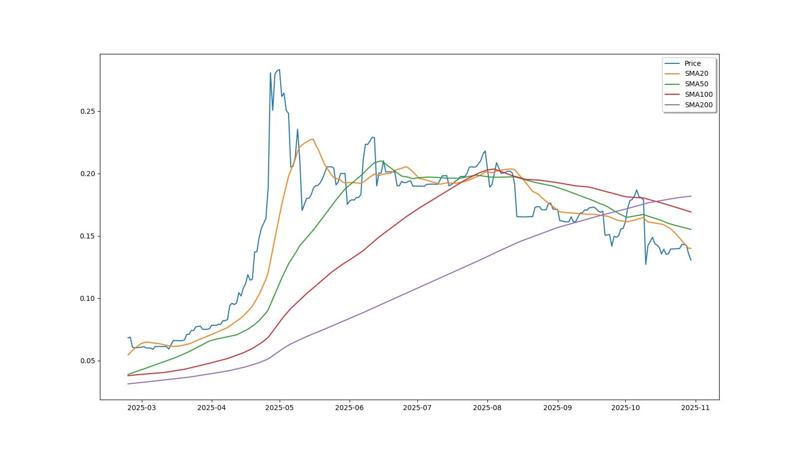 Unipoly Simple Moving Averages