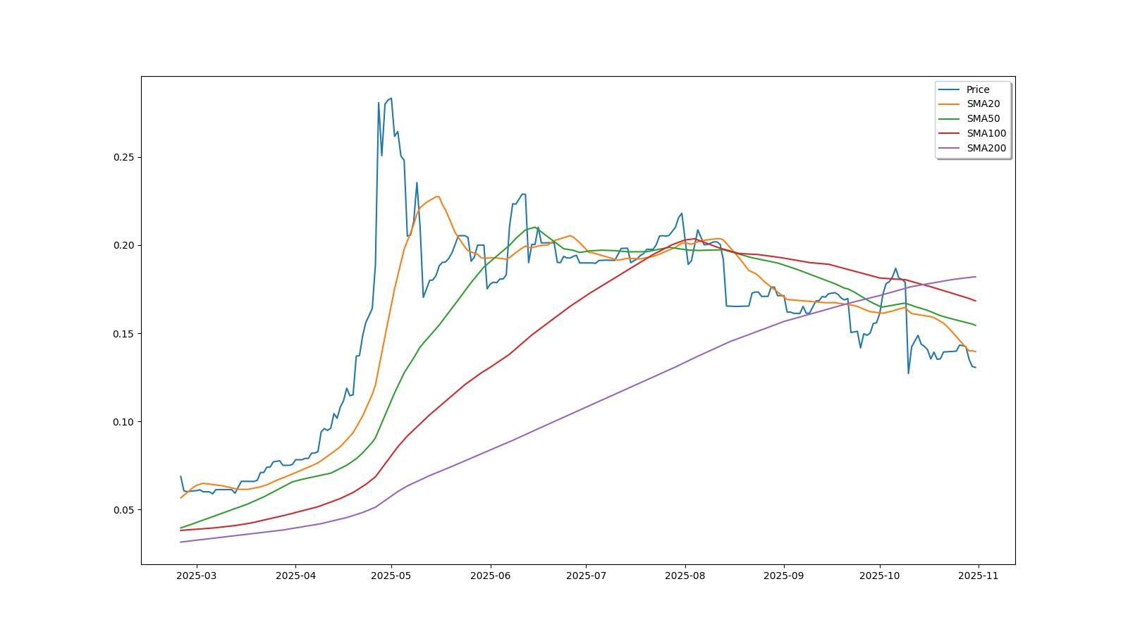 Unipoly Simple Moving Averages