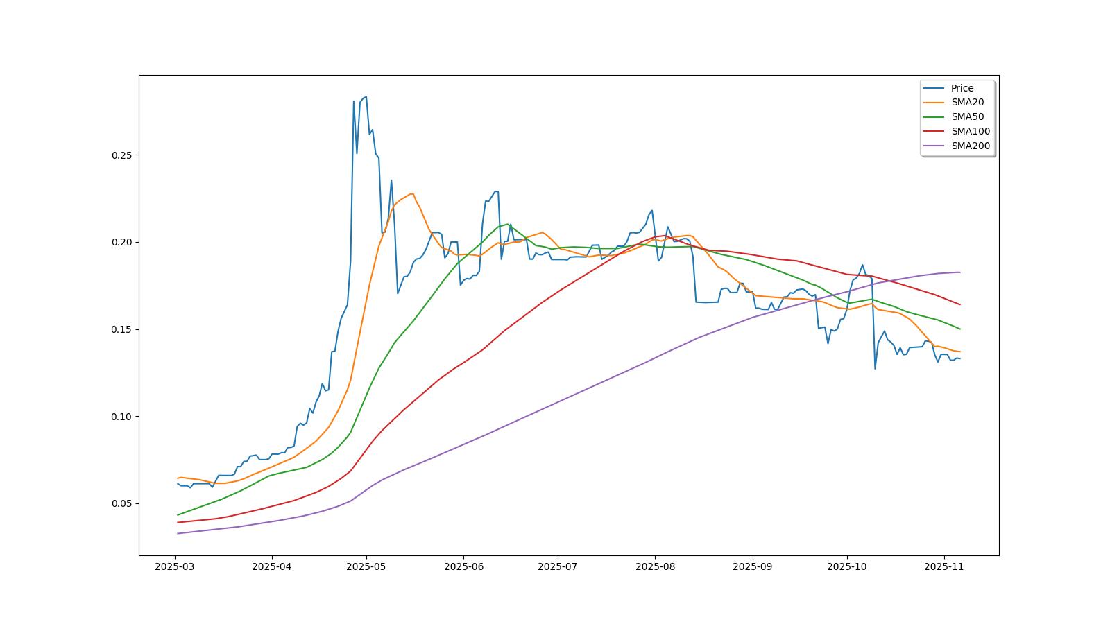 Unipoly Simple Moving Averages