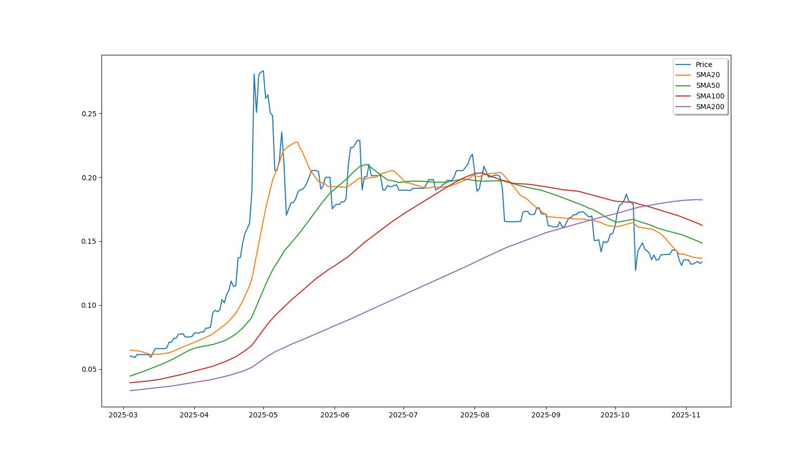 Unipoly Simple Moving Averages