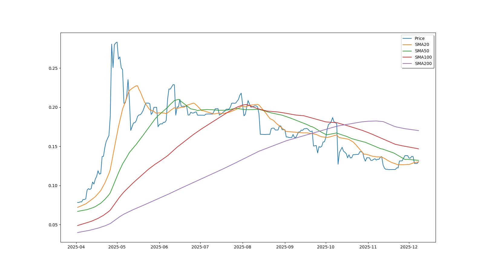 Unipoly Simple Moving Averages