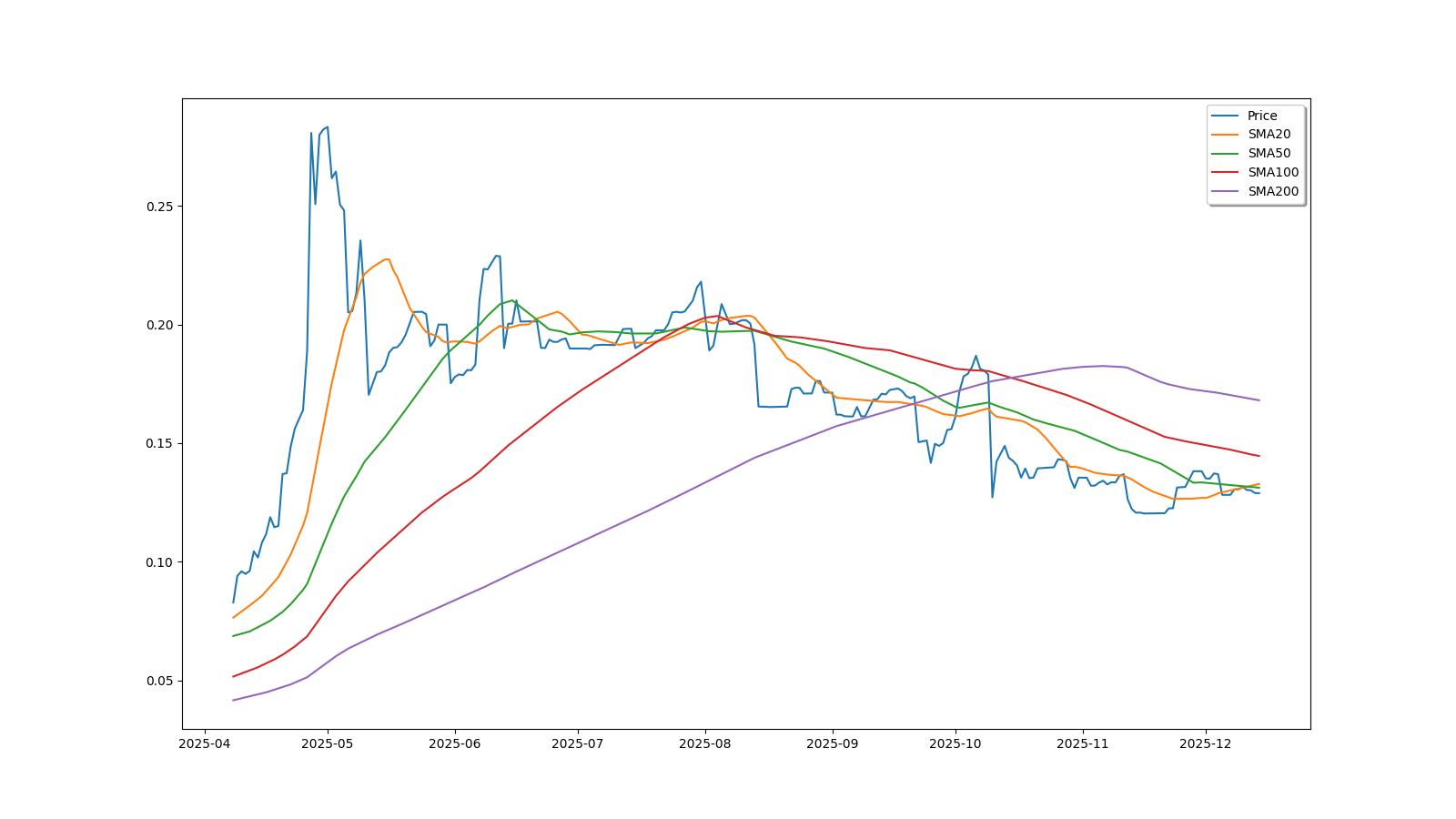 Unipoly Simple Moving Averages