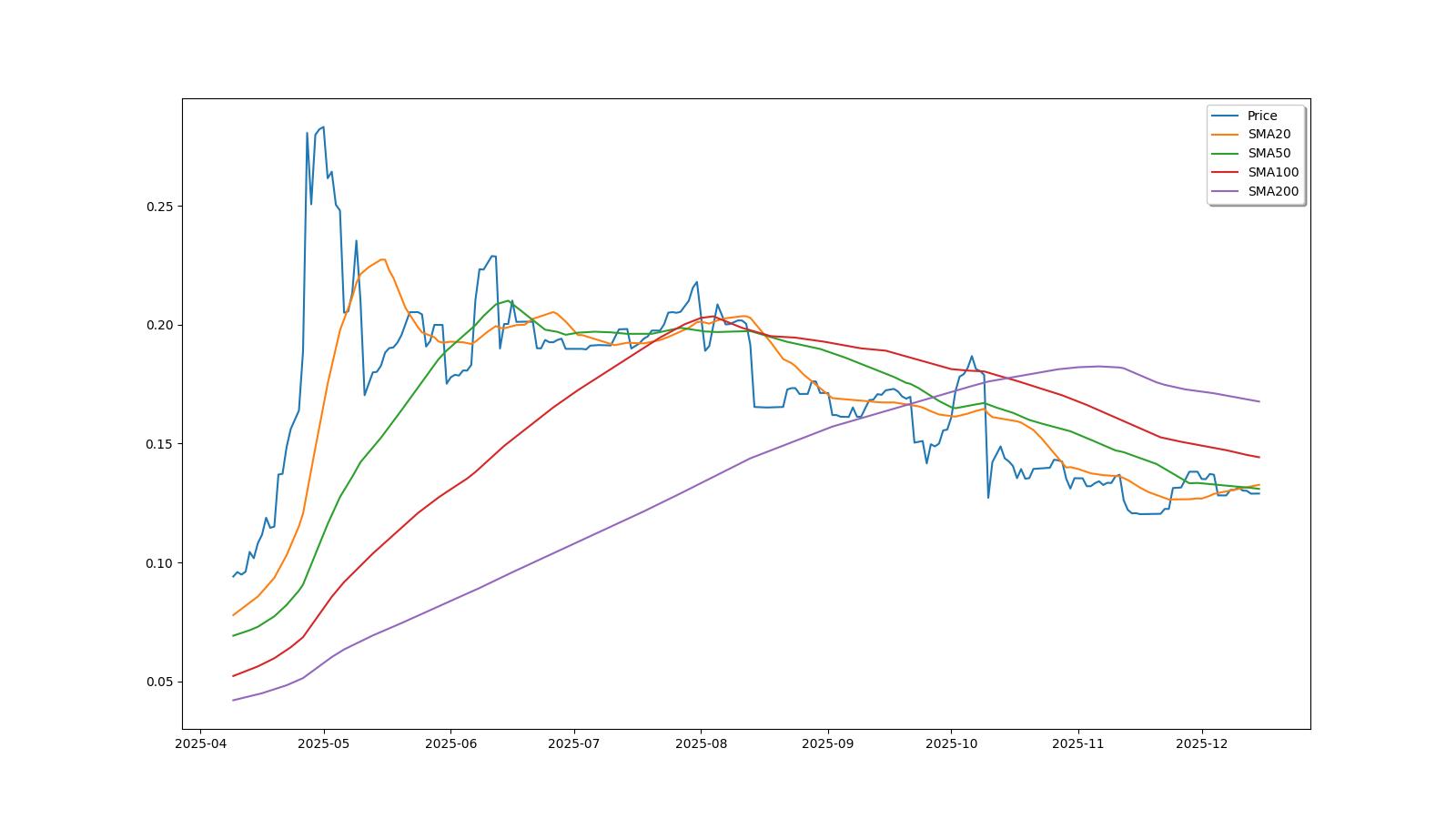 Unipoly Simple Moving Averages