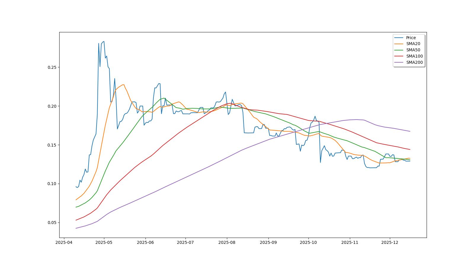 Unipoly Simple Moving Averages