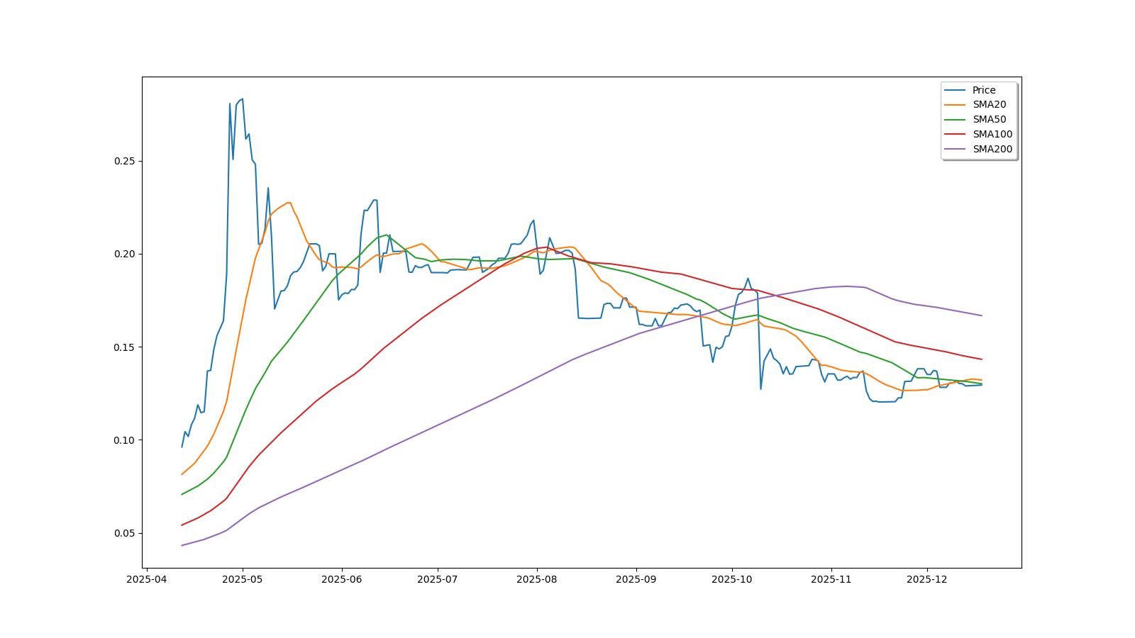 Unipoly Simple Moving Averages