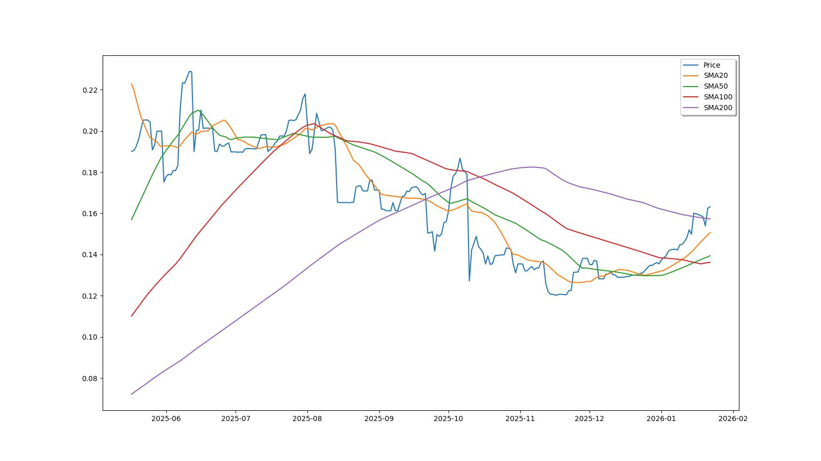 Unipoly Simple Moving Averages