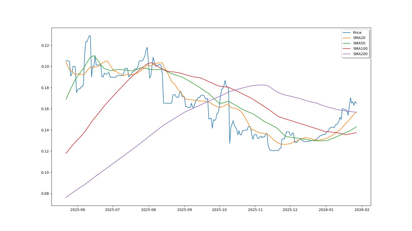 Unipoly Simple Moving Averages
