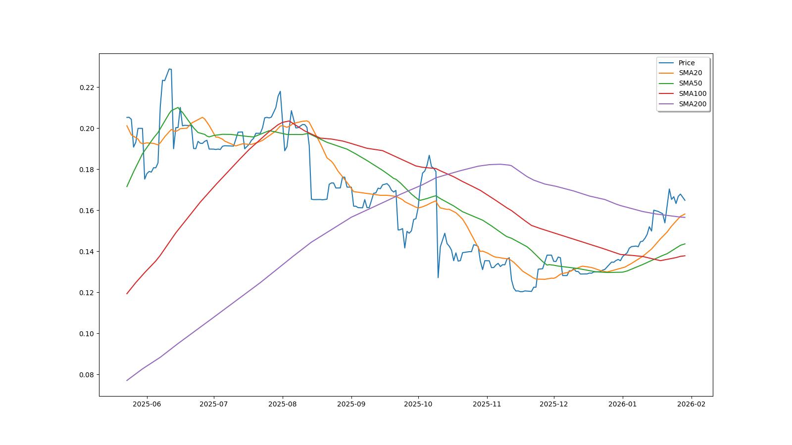 Unipoly Simple Moving Averages