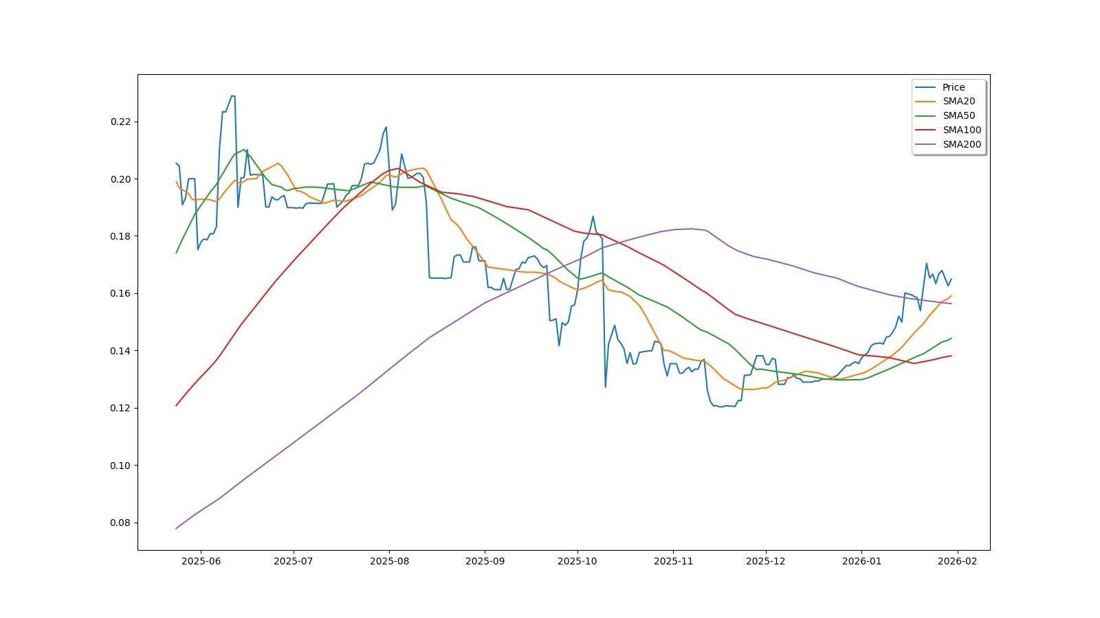 Unipoly Simple Moving Averages