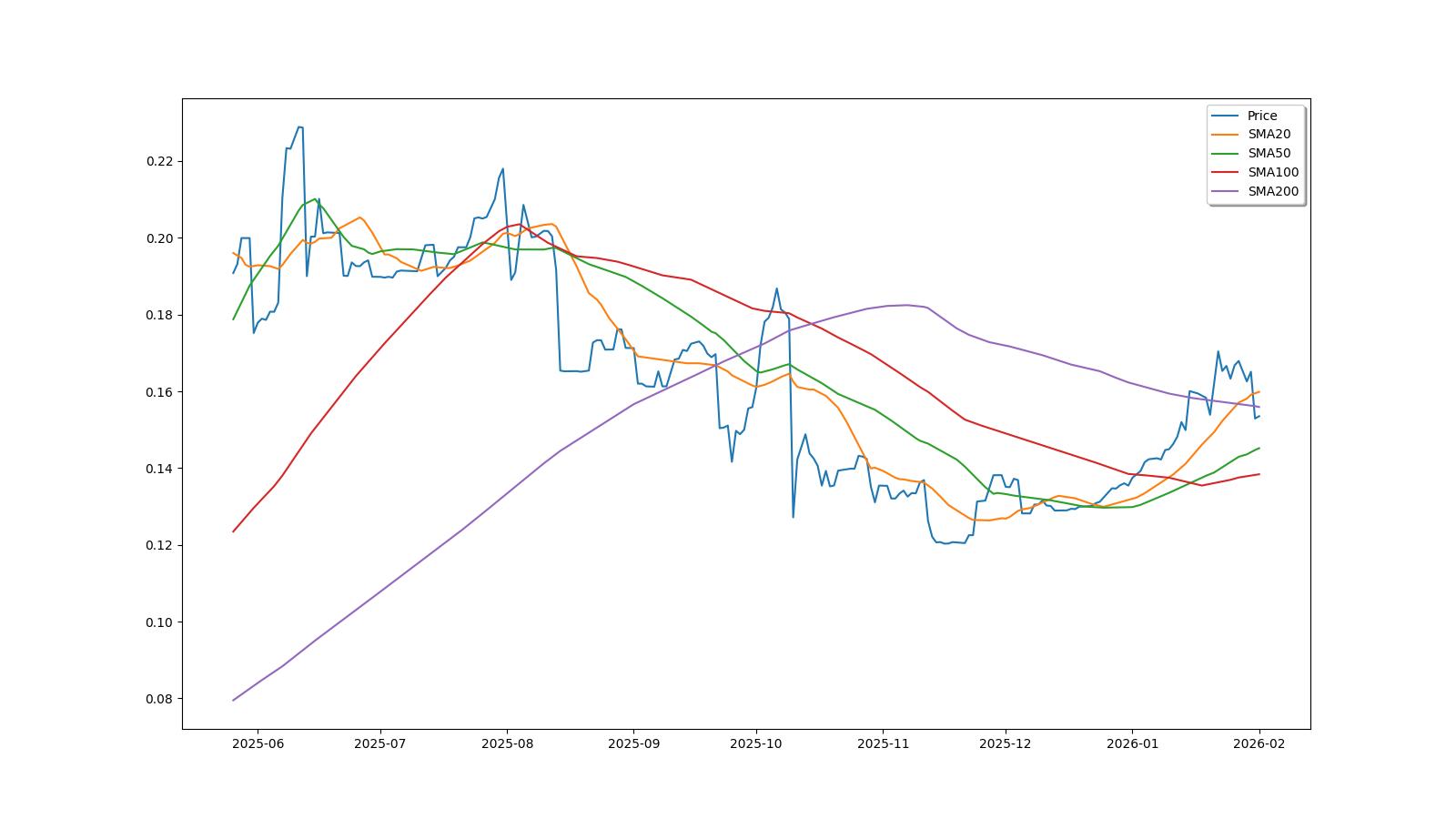 Unipoly Simple Moving Averages