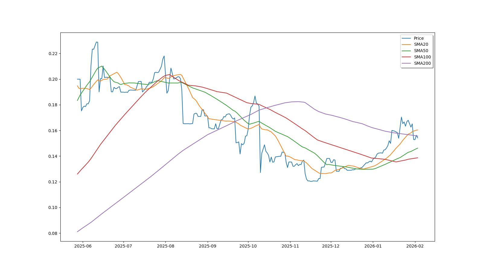 Unipoly Simple Moving Averages