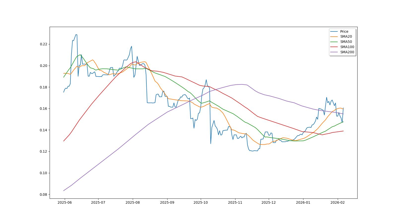 Unipoly Simple Moving Averages
