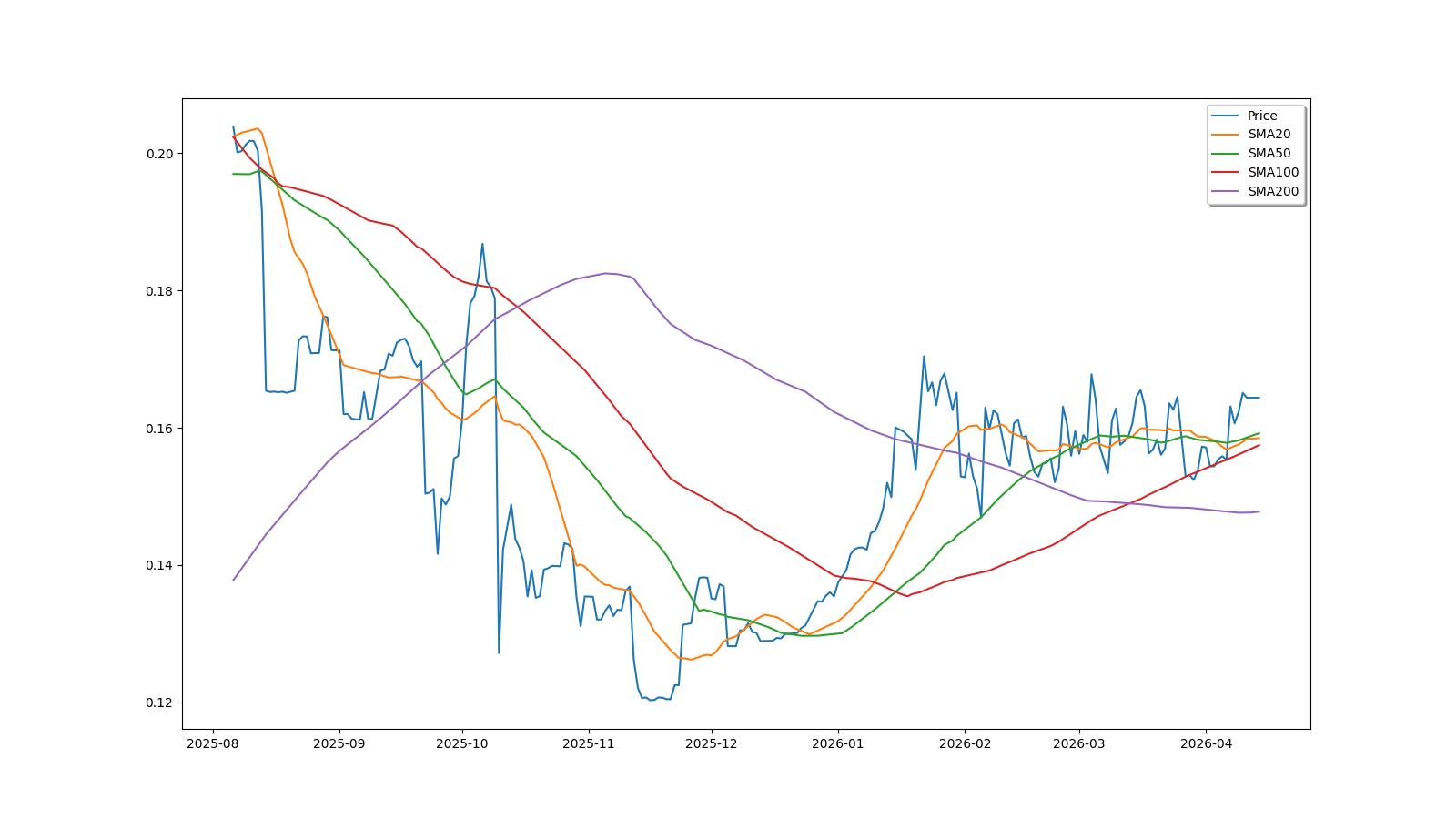 Unipoly Simple Moving Averages