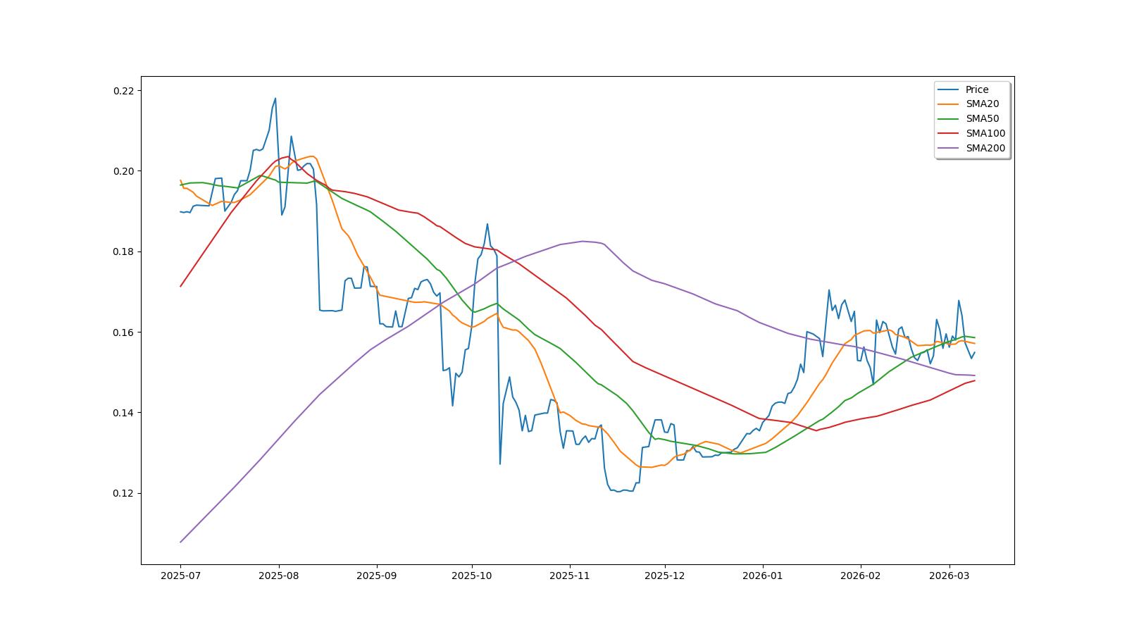 Unipoly Simple Moving Averages