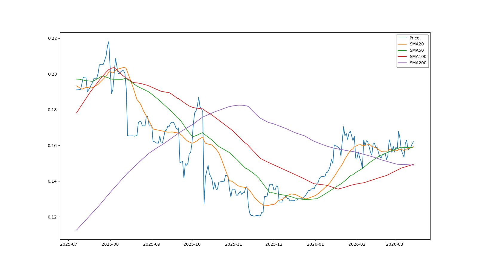 Unipoly Simple Moving Averages