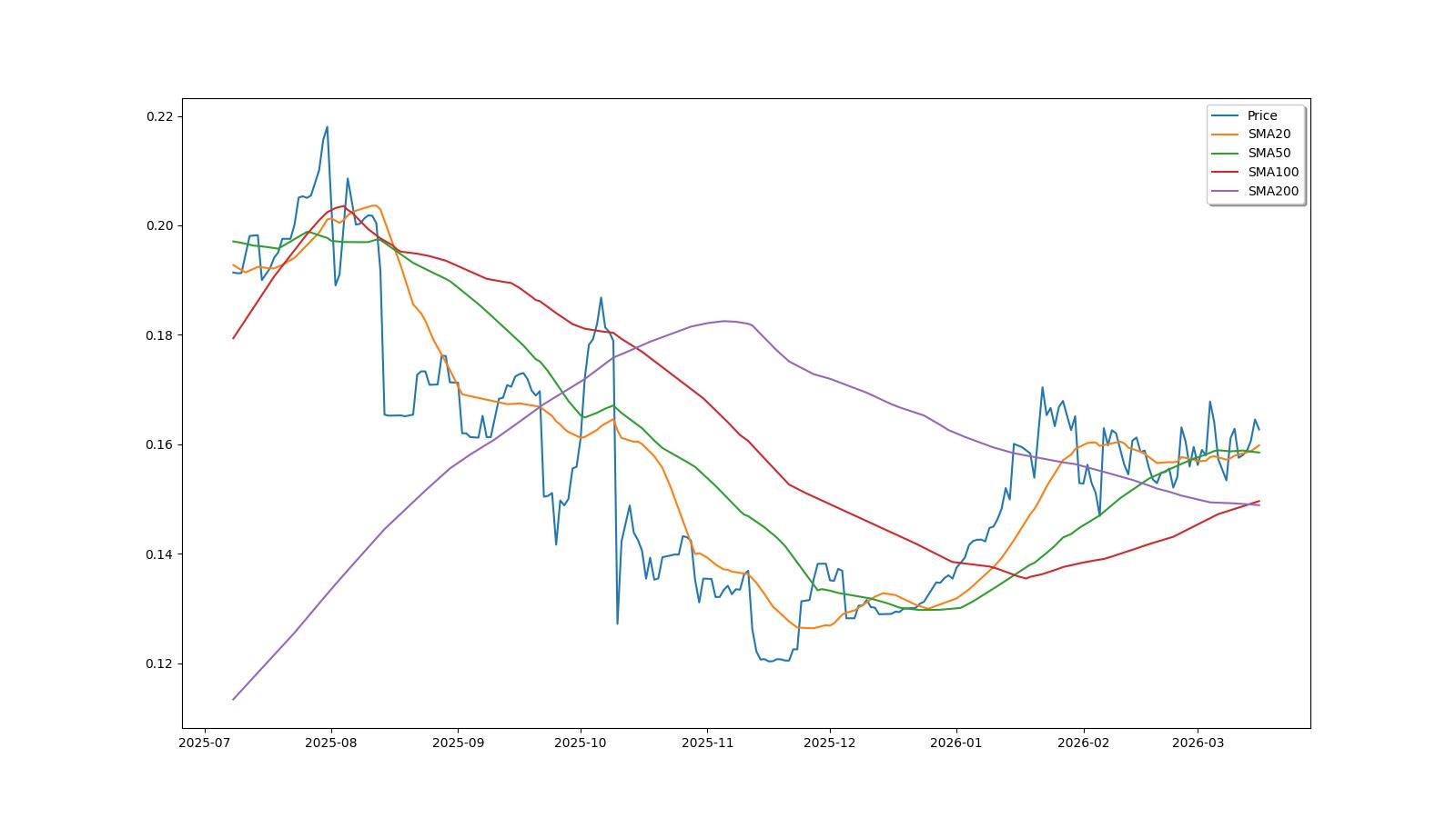 Unipoly Simple Moving Averages