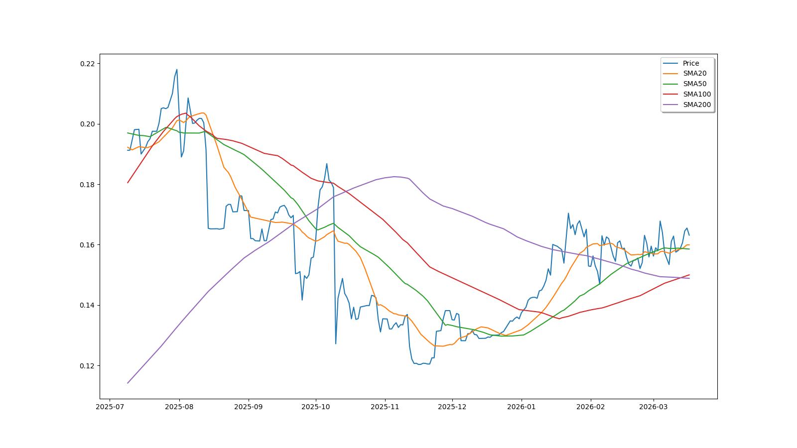 Unipoly Simple Moving Averages