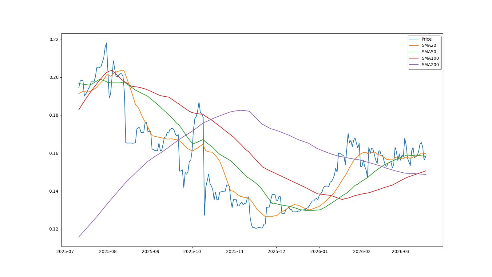 Unipoly Simple Moving Averages