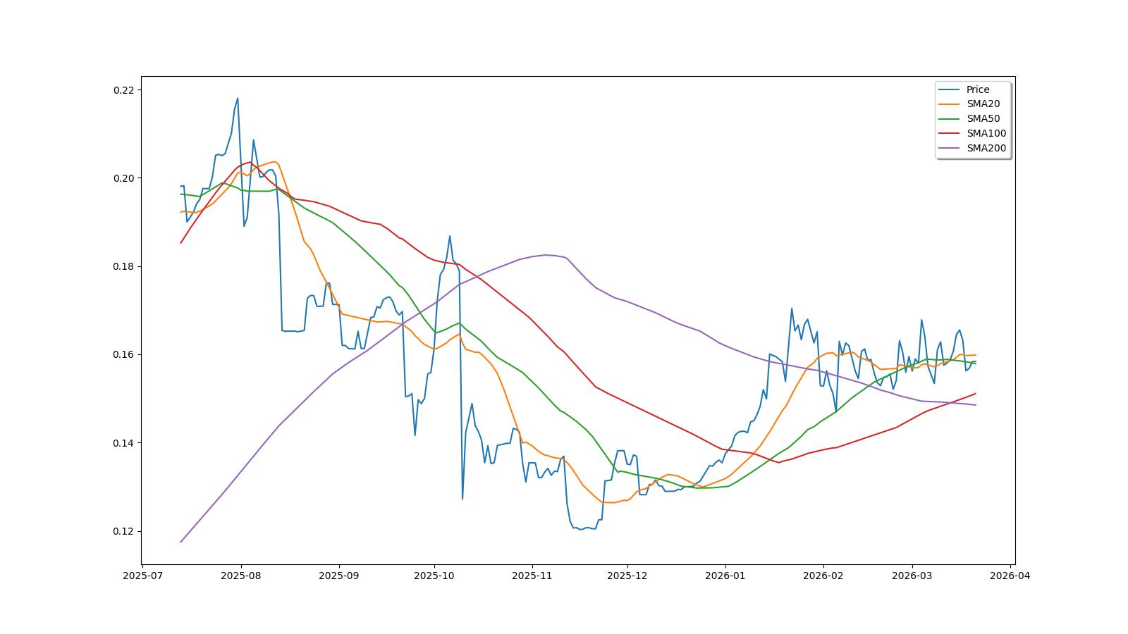 Unipoly Simple Moving Averages