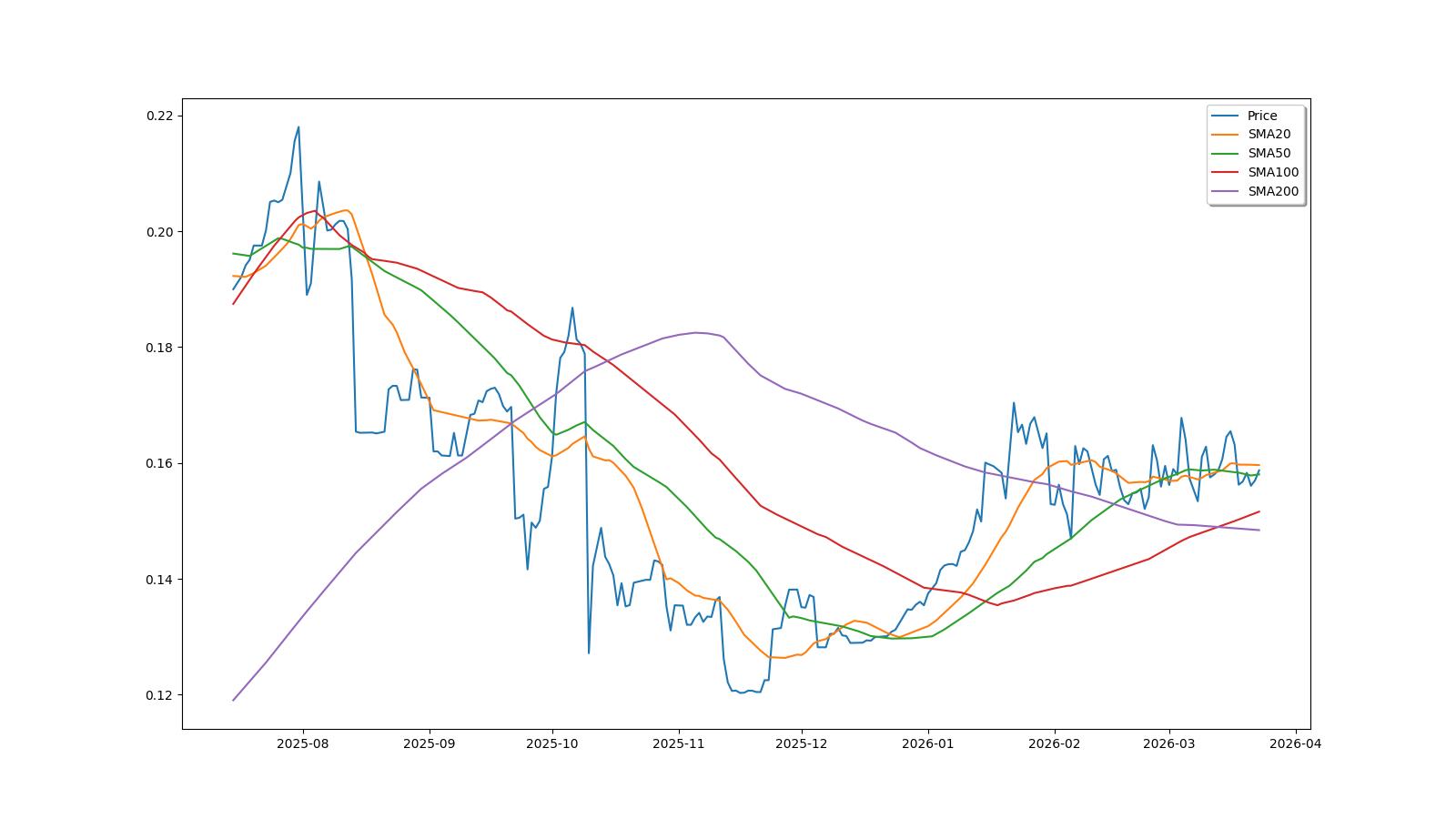 Unipoly Simple Moving Averages