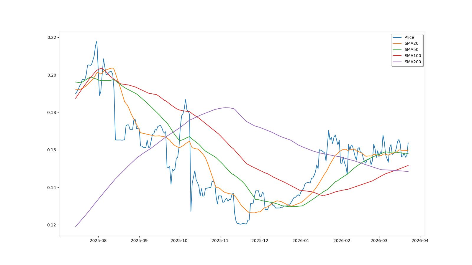 Unipoly Simple Moving Averages