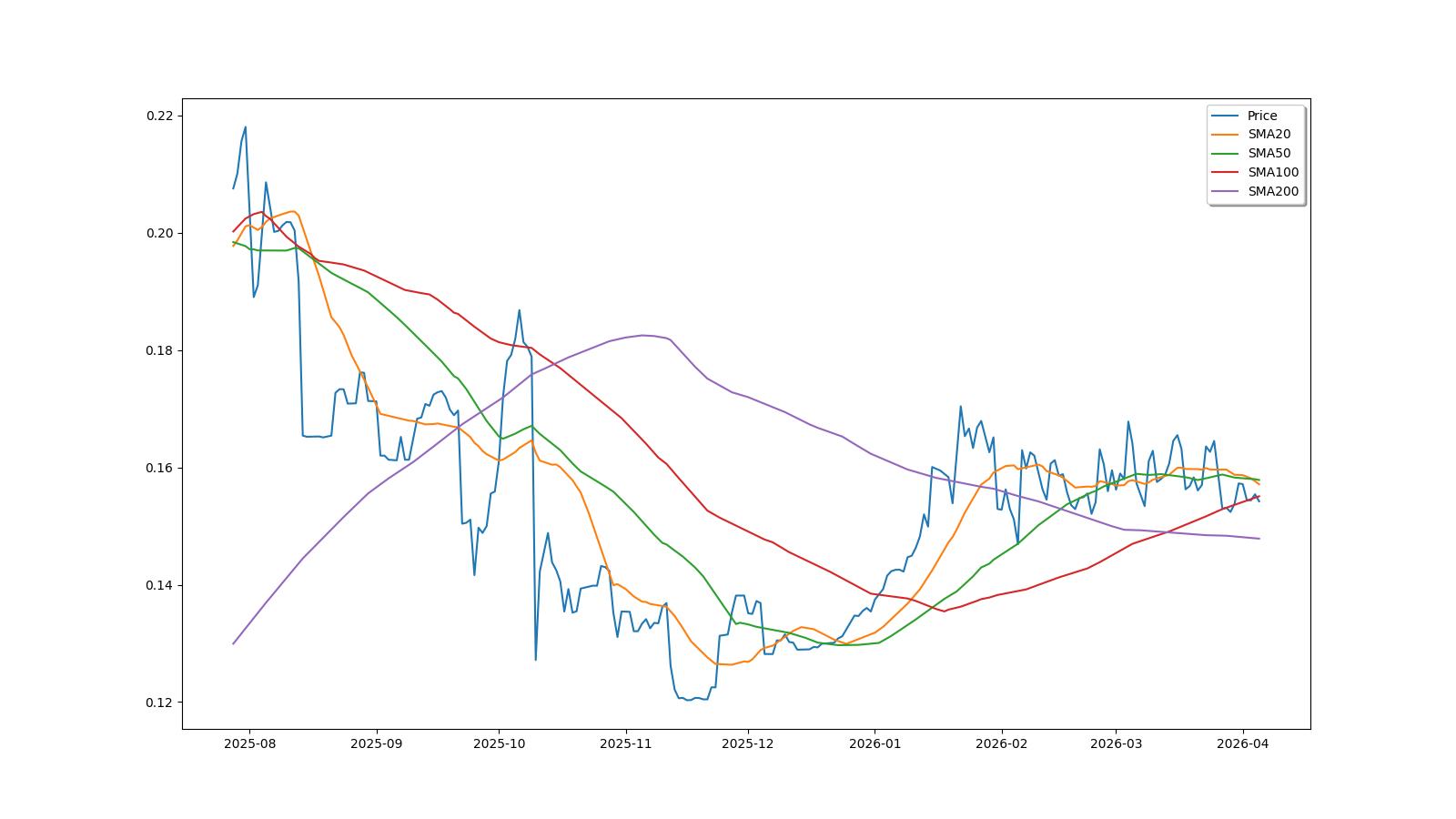 Unipoly Simple Moving Averages