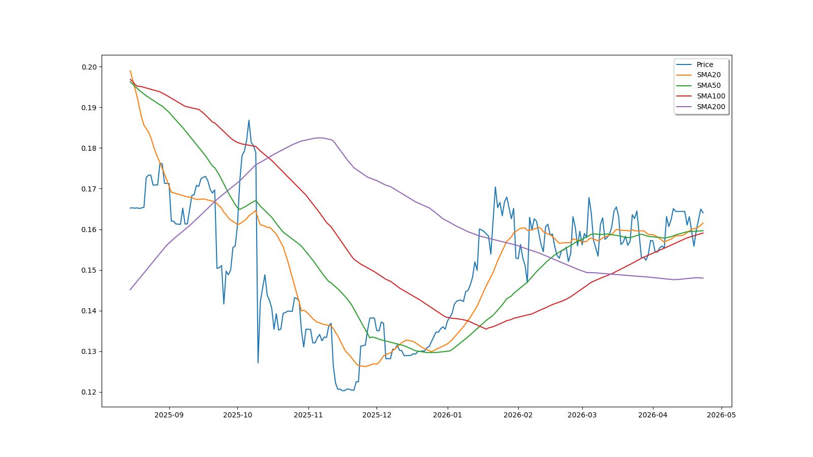 Unipoly Simple Moving Averages