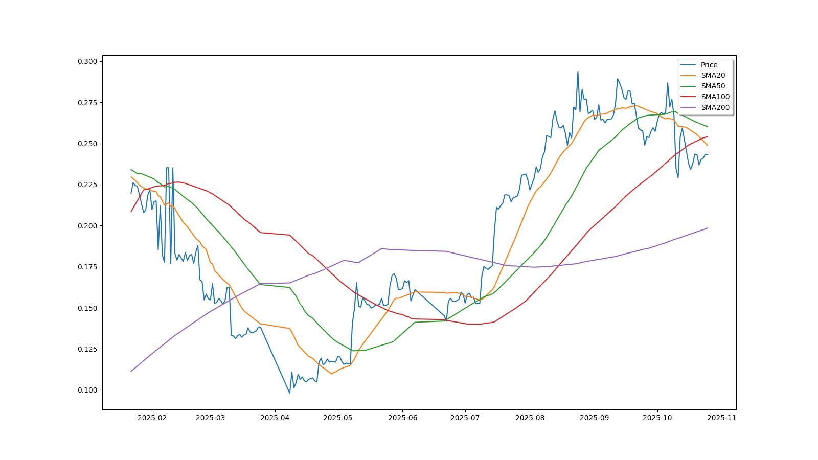 UniPower Simple Moving Averages