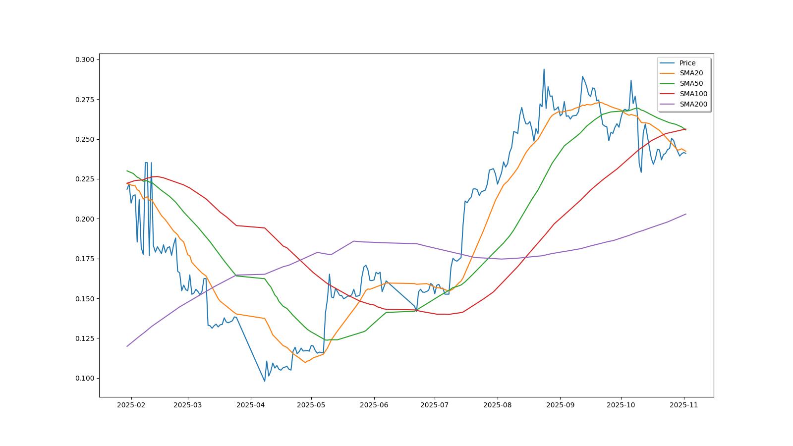 UniPower Simple Moving Averages