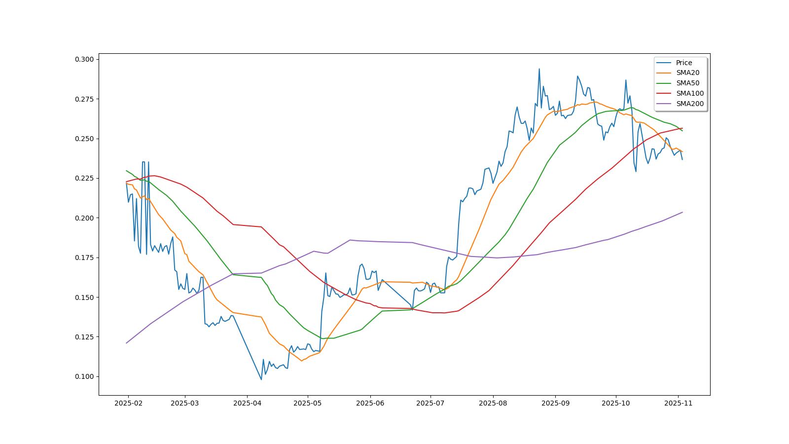 UniPower Simple Moving Averages