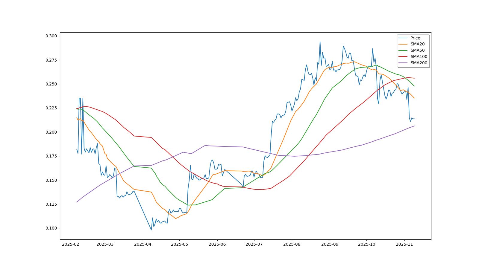 UniPower Simple Moving Averages
