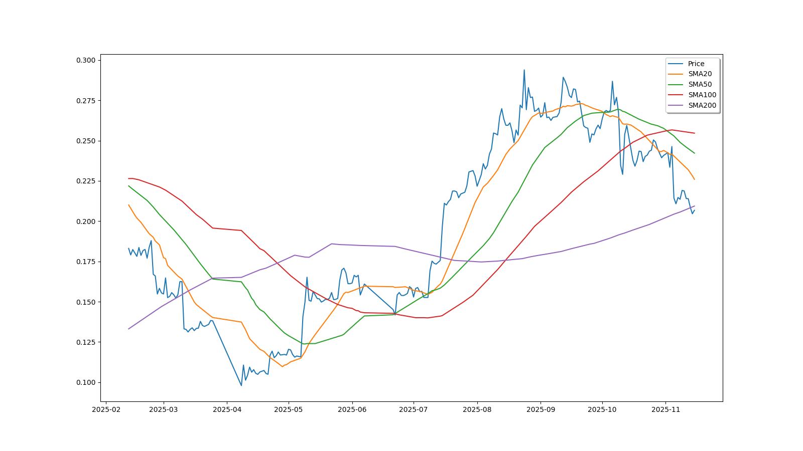 UniPower Simple Moving Averages