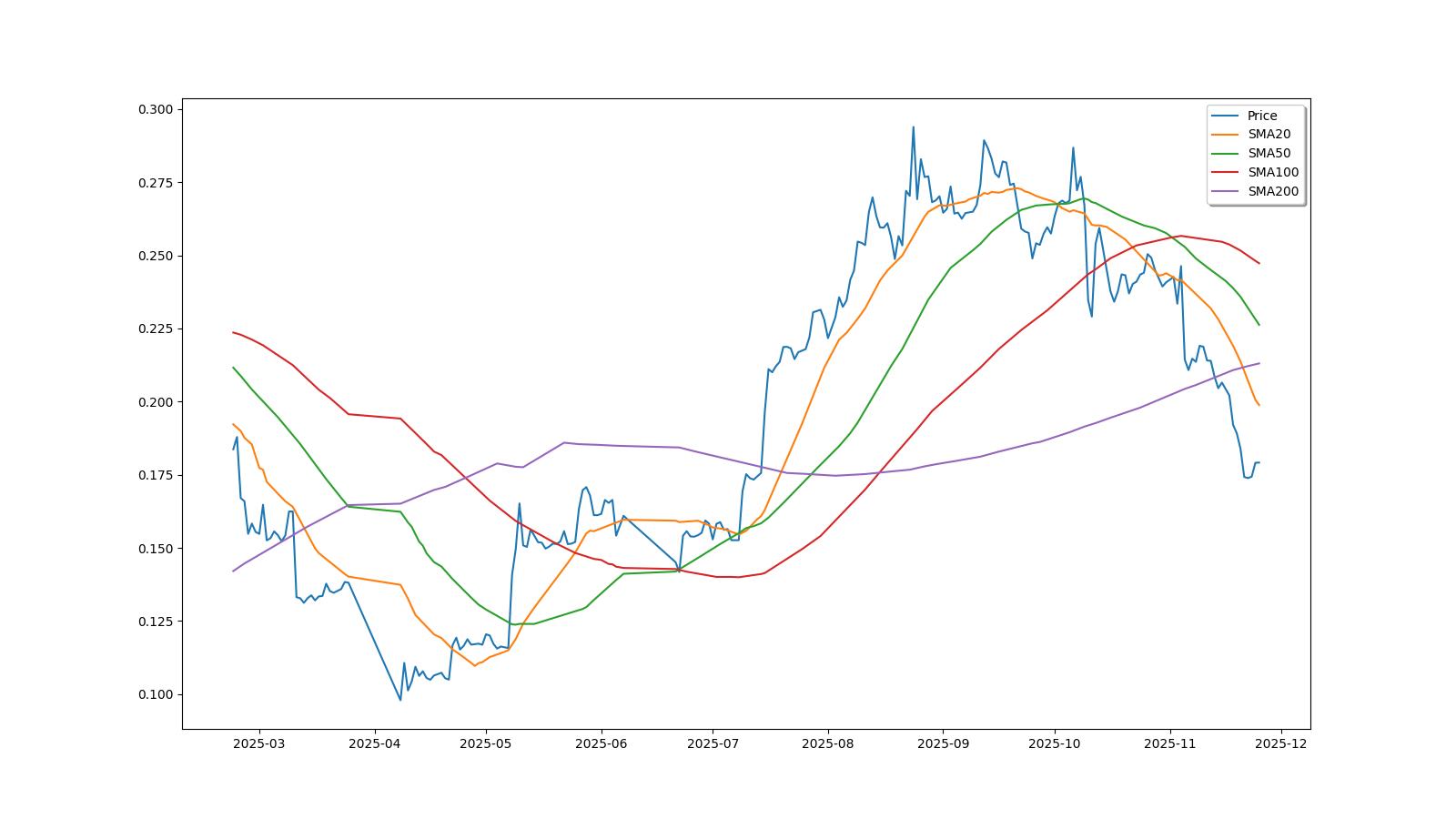 UniPower Simple Moving Averages