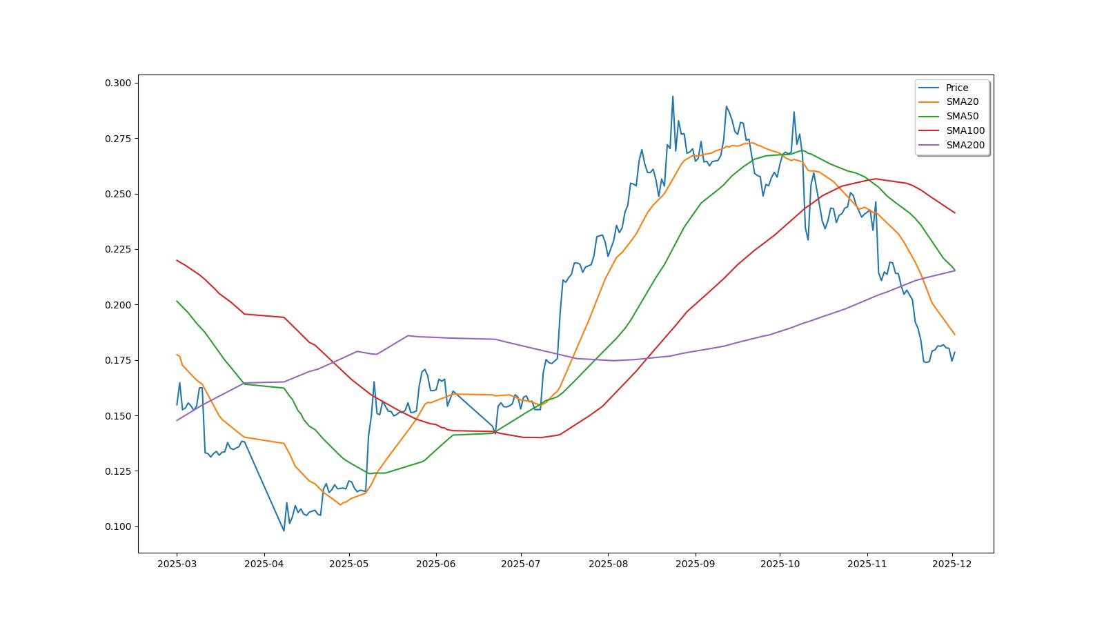 UniPower Simple Moving Averages