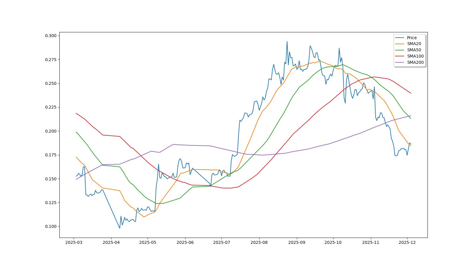 UniPower Simple Moving Averages