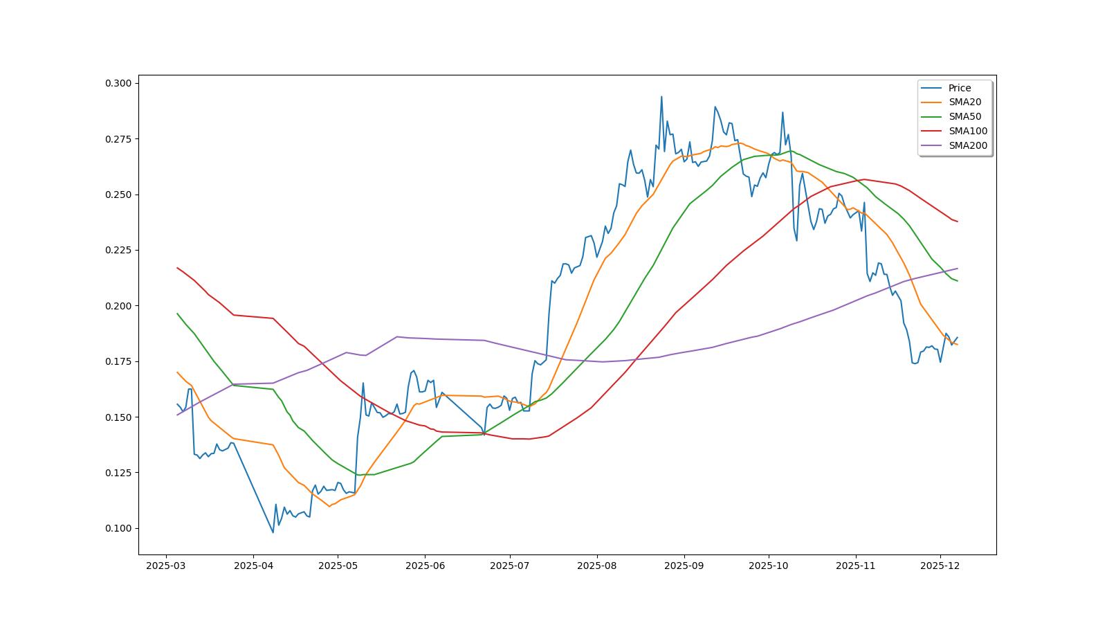 UniPower Simple Moving Averages