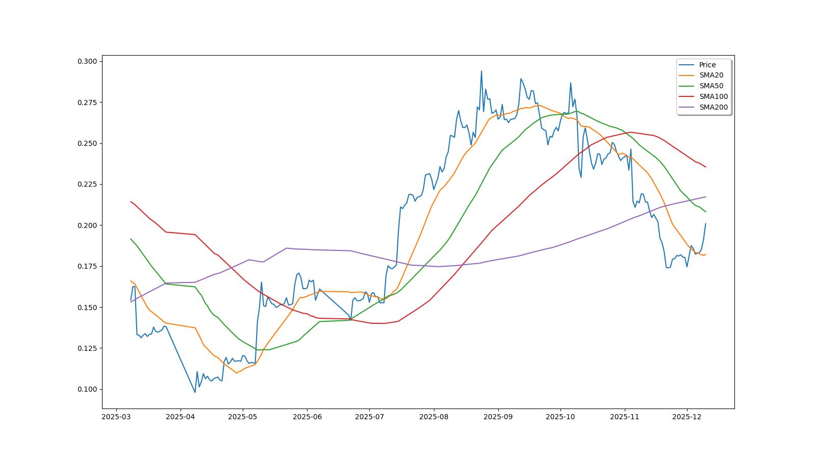 UniPower Simple Moving Averages